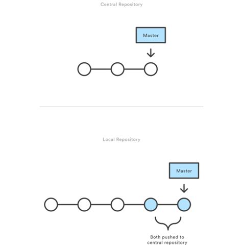 Ultimate Guide To Agile Git Branching Workflows In Drupal
