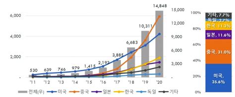 챗gpt 이슈 속에 초거대 Ai 기술 특허 선점 치열10년간 28배 껑충 삼성 1위에 올라