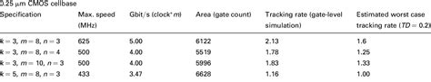 table 1 from design and analysis of digital data recovery circuits using oversampling semantic