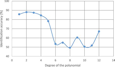 Optimization Process Of The Polynomial Kernel Parameter Download Scientific Diagram