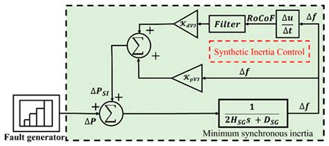 Inventions Free Full Text Flexible Synthetic Inertia Optimization