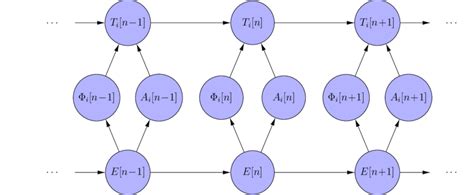 10 Bayesian Graph Representing The Hidden Markov Model Of MN Neuron Download Scientific