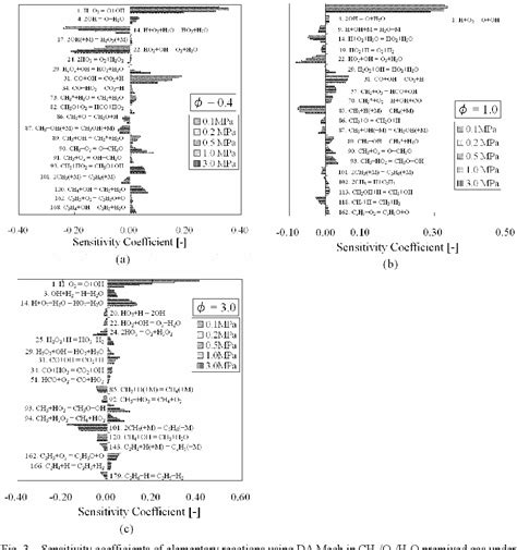 figure 3 from numerical analysis of extremely rich ch4 o2 h2o premixed flames at high pressure