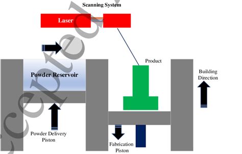 Schematic Diagram Of The Selective Laser Melting Process Download
