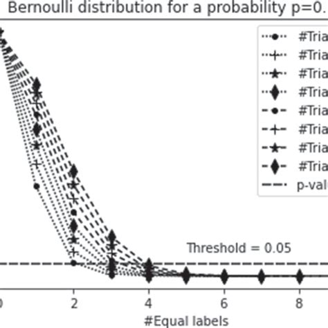 Bernoulli Probabilities Distribution For Different Number Of Trials