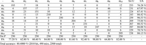 Error Matrix Of The Hard Classification Analysis Over The Five Runs