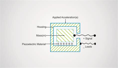 Accelerometers