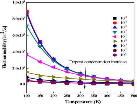 Figure 1 From Effect Of Phosphorus Dopant Concentration On The Carrier
