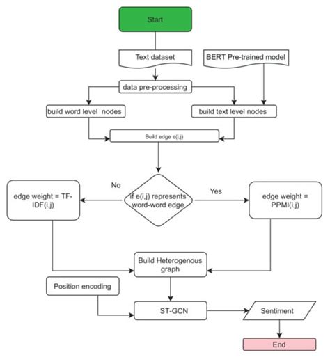 Applied Sciences Free Full Text Transformer Based Graph