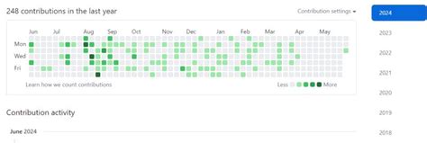 Sushmitha Bhat On Linkedin Worklifebalance Personalgrowth Github