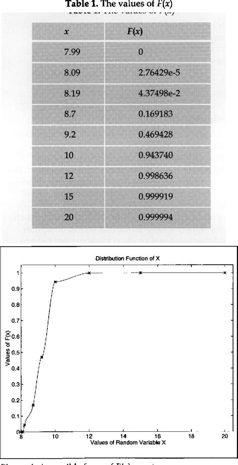 Table 1 From An Approximate Algorithm Of Generating Variates And