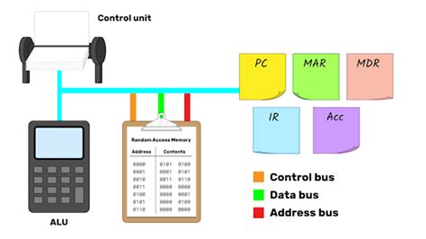 Fetch Decode Execute Cycle Diagram Quizlet
