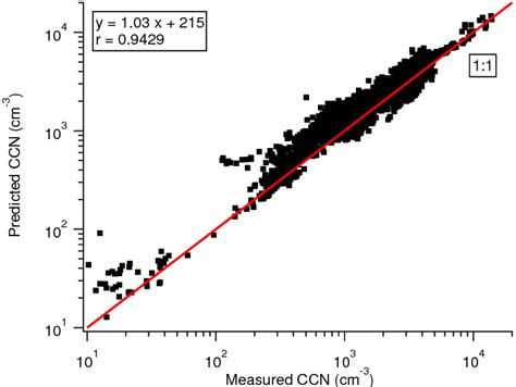 comparing predicted and measured ccn concentrations for the entire