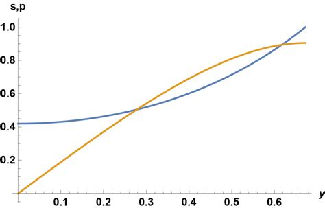 Differential Equations Ndsolve For Coupled Ode With Parameters