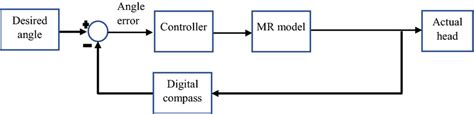 Heading Angle Control Block Diagram Download Scientific Diagram