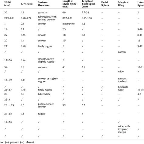 Morphological Comparison Of Two Fruit Fossils Ceratophyllum Cf