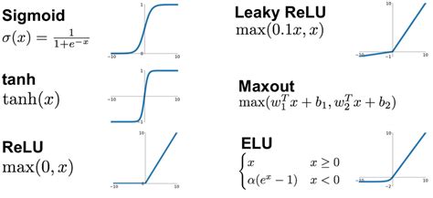 Typical Activation Functions Source Download Scientific Diagram