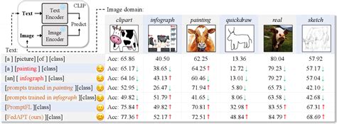 Figure 1 From Cross Domain Federated Adaptive Prompt Tuning For Clip Semantic Scholar