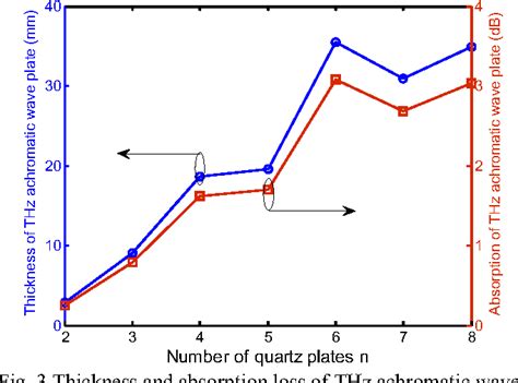 Table 1 From Design Of Achromatic Terahertz Quarter Wave Plate By