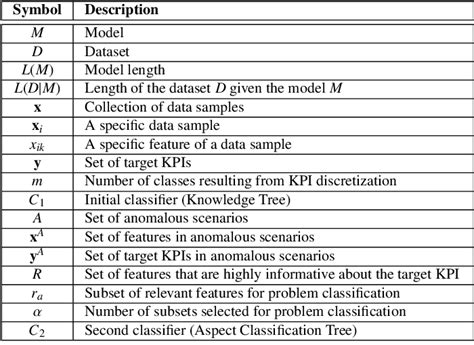 Table 1 From Automated Identification Of Network Anomalies And Their Causes With Interpretable