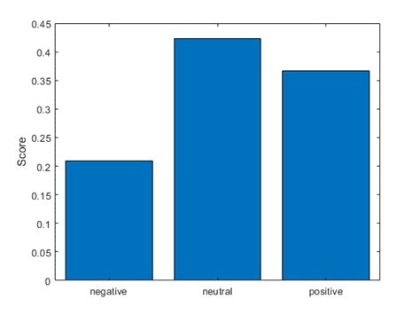 Predict Visualization Of The Deep Twitter Opinion Mining Prediction Model Download Scientific
