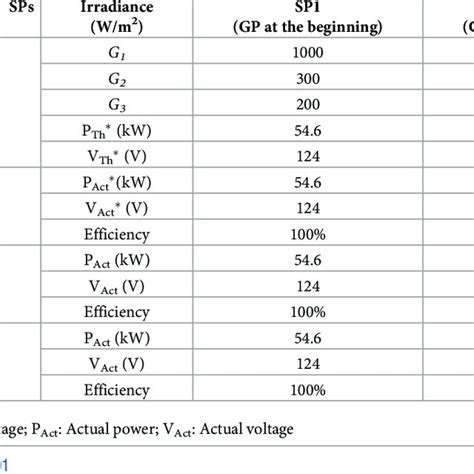 The Flow Chart For The Pso Based Mppt Download Scientific Diagram