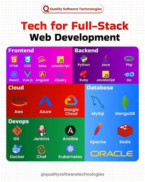 Quality Software Technologies On Linkedin Webdevelopment Fullstack