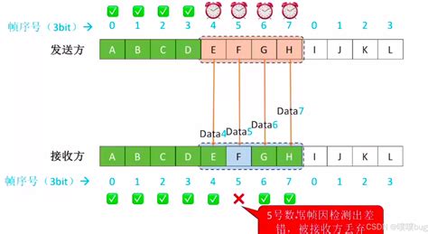 计算机网络 3 2 数据链路层流量控制与可靠传输机制数据链路层如果采用滑动窗口协议进行可靠传输并且发生了帧丢失则对同步控制造成 Csdn博客
