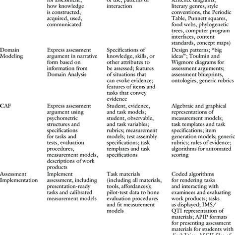 2 Form Assembly Specifications In The Ecd Process Described By