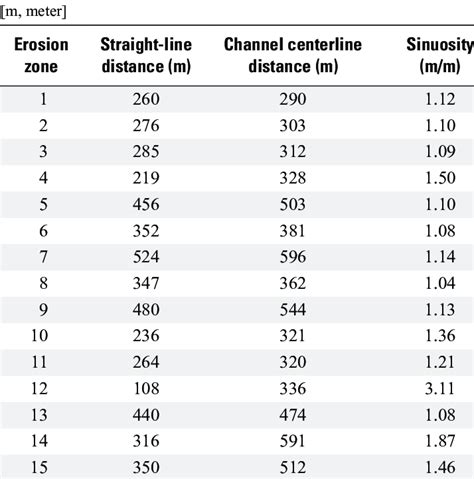 Sinuosity At Zones Of Streambank Erosion Along Tuolumne River Download Scientific Diagram