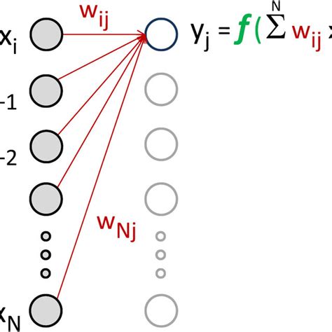An Important Computational Task For Dnn Forward Inference Is A Download Scientific Diagram