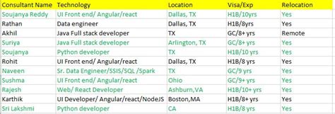 Sreeja Mulka On Linkedin Share Project Consultants Email Java Uideveloper Python React