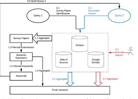 Figure 1 From Unsupervised Approaches For Textual Semantic Annotation A Survey Semantic Scholar