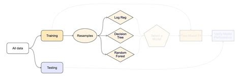 Machine Learning With Tidymodels 4 Evaluating Models