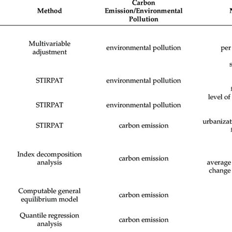 Analysis Of Influencing Factors Of Carbon Emission And Environmental Download Scientific
