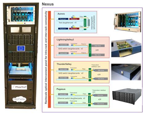 Schematic View Of Three Optically Enabled Data Center Platforms