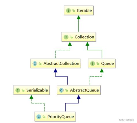 【java数据结构】优先级队列详解（二）java Priorityqueue特性 Csdn博客