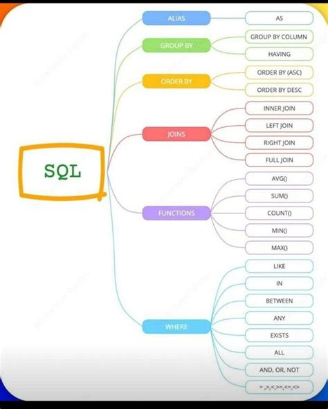 Taniya Das On Linkedin Dataanalytics Data Sql Datascience Ai