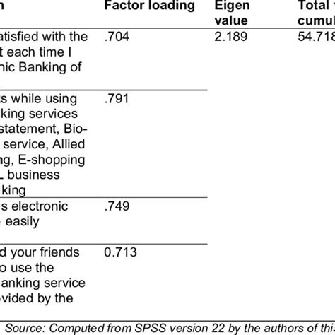 Factor Analysis Of Dependent Variable Download Scientific Diagram