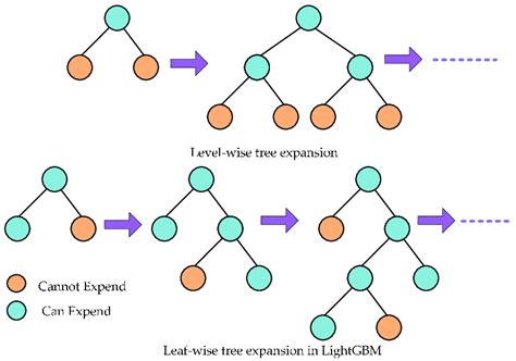 Tree Expansion In Lightgbm Suppose A Dataset With 1 2 N X X