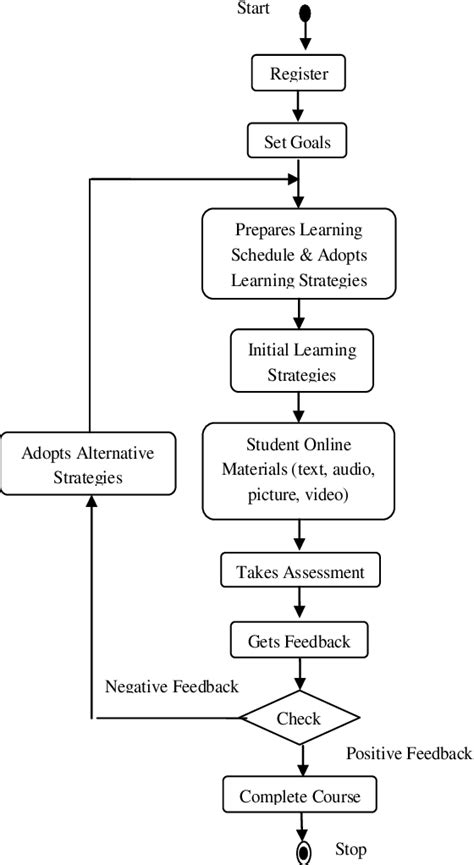 Figure 1 From Enhancing Effectiveness Of E Learning Framework Using Uml Modeling And Self