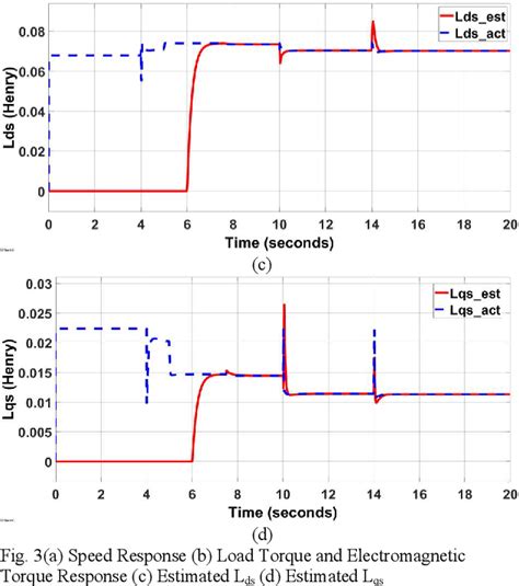 Figure 1 From An Adaptive Inductance Estimation Technique For Vector