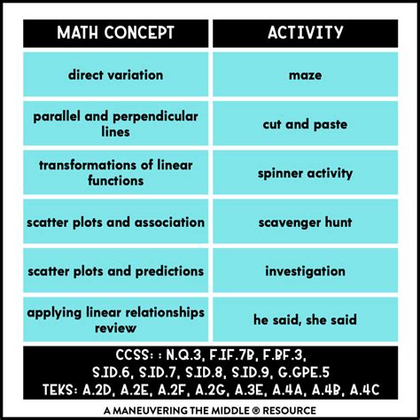 Applying Linear Relationships Activity Bundle Algebra Maneuvering