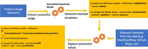 An Example Of A Template Created From Usage Record Of Az Vm Create Download Scientific Diagram