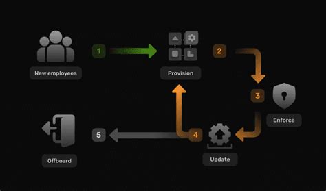 What Is SCIM Provisioning