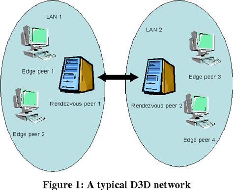 Figure 1 From A Jxta Based Architecture For 3d Distributed