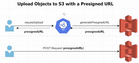 Presigned Url In Amazon S3 Traffine Io