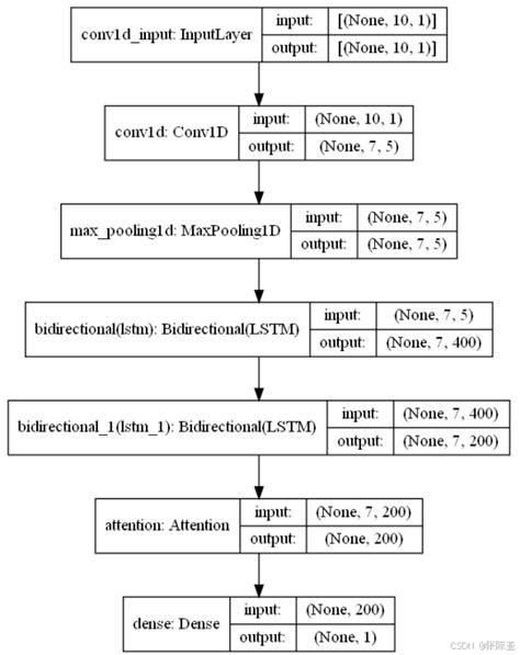 Python基于tensorflow实现卷积神经网络 双向长短时记忆循环神经网络加注意力机制回归模型cnn Bilstm Attention回归算法项目实战长短时卷积神经网络代码解析