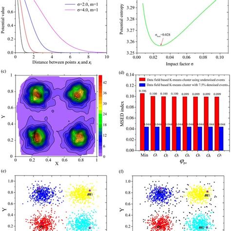 The Flow Diagram Of The Data Field Based K Means Clustering Download