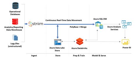 Real Time Data Warehousing With Azure Sql Data Warehouse And Striim